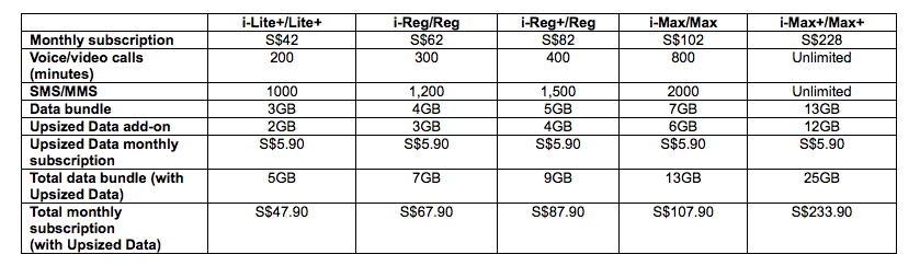 M1 Offers Two New SIM Only Plans and S$5.90 Upsized Data plan ...